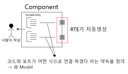 10. AUTOSAR RTE & Internal Behavior
