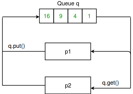 TIL 7. Threading & Multiprocessing