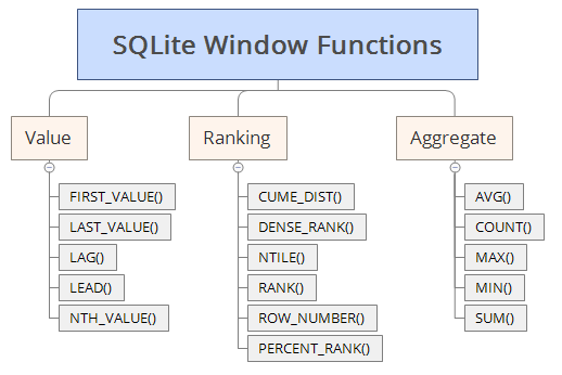 즐겁게 배우는 SQL 13. 윈도우 함수