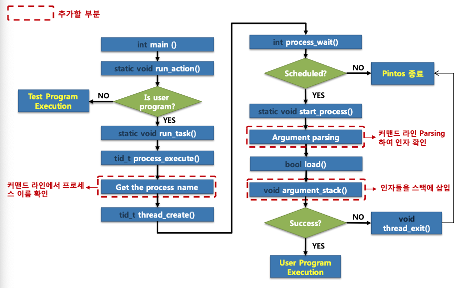 pintos project 2: USER PROG - Argument passing