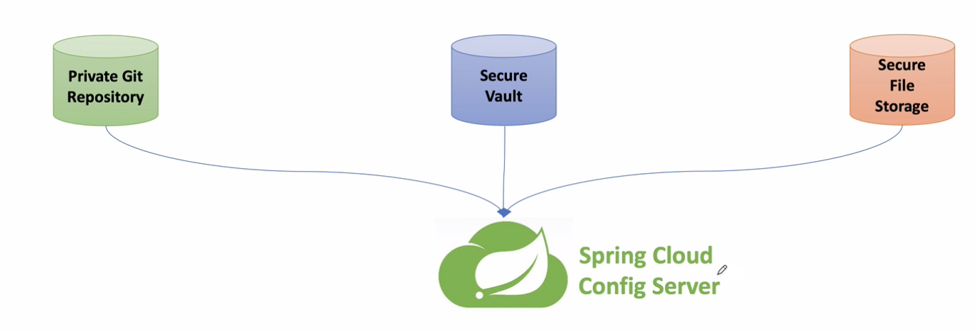 [Dining-together] Spring cloud config + spring bus + rabbitmq 이용해서 설정파일 분리