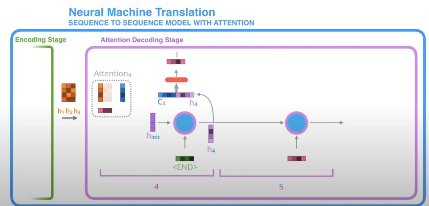 Seq2Seq Learning