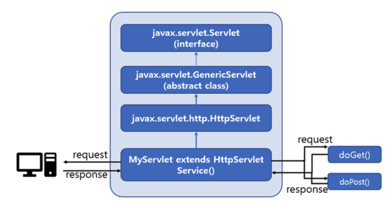 Servlet Container 정리