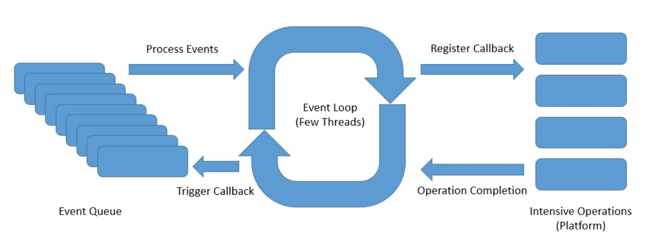 Thread per request VS EventLoop Model in Spring