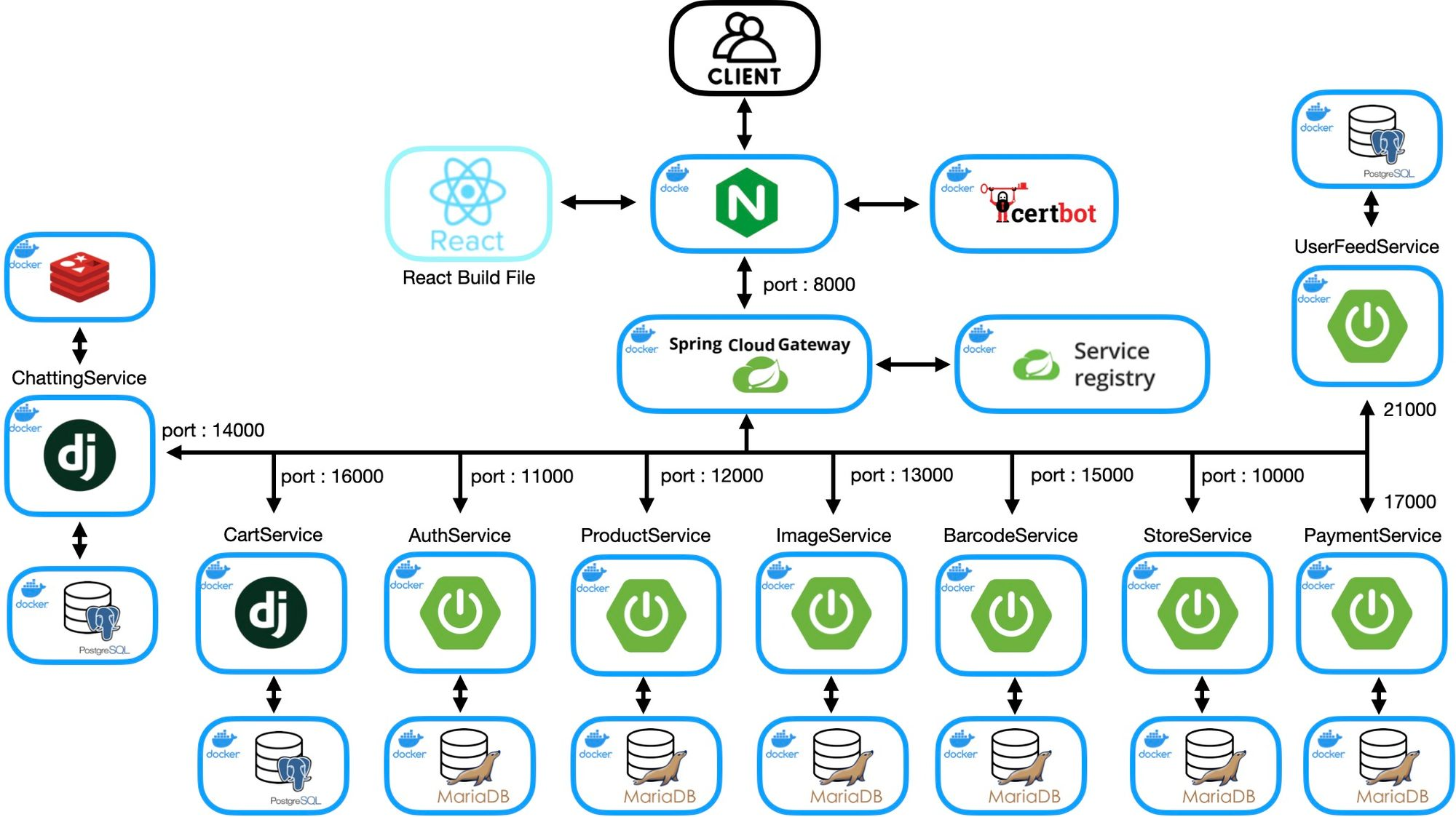Spring Boot Project, MSA 적용하기(Nginx, Gateway, Eureka)