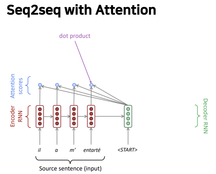 [CS224n] Lecture 8: Translation, Seq2Seq, Attention