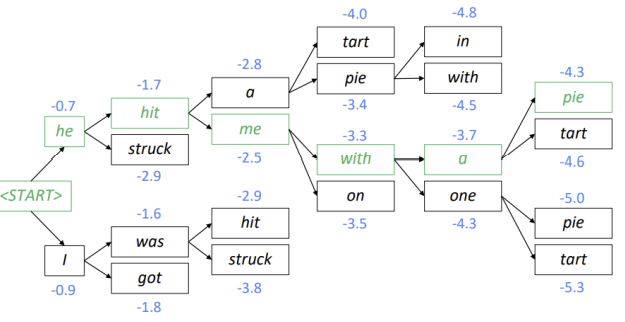 [CS224n] Lecture 8: Translation, Seq2Seq, Attention