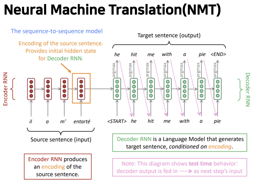 [CS224n] Lecture 8: Translation, Seq2Seq, Attention