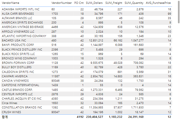 [SQL 분석][Ch6] SCM 대시보드 (1)