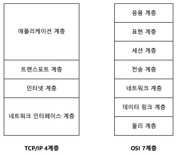 [CS] TCP / IP 4계층 모델