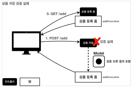 검증(validation) 1 - BindingResult, 오류 코드, 검증 로직 분리