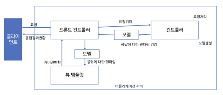[Design Pattern] MVC 패턴