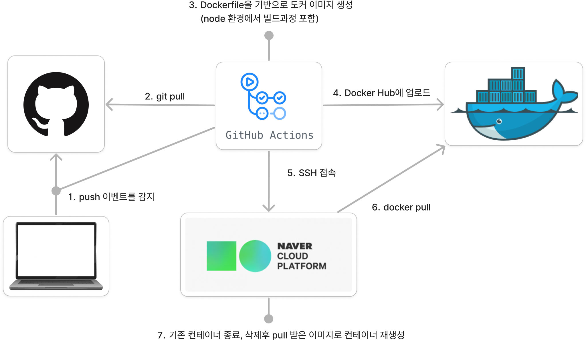 Next.js + Github Action 자동배포