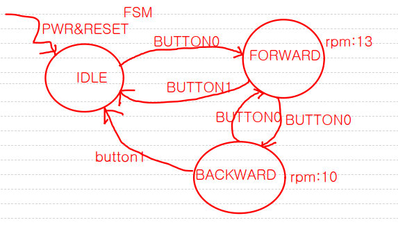 [Intel AI SW 아카데미] Dot Matrix Scroll, Step Motor 구동, 포토 인터럽터