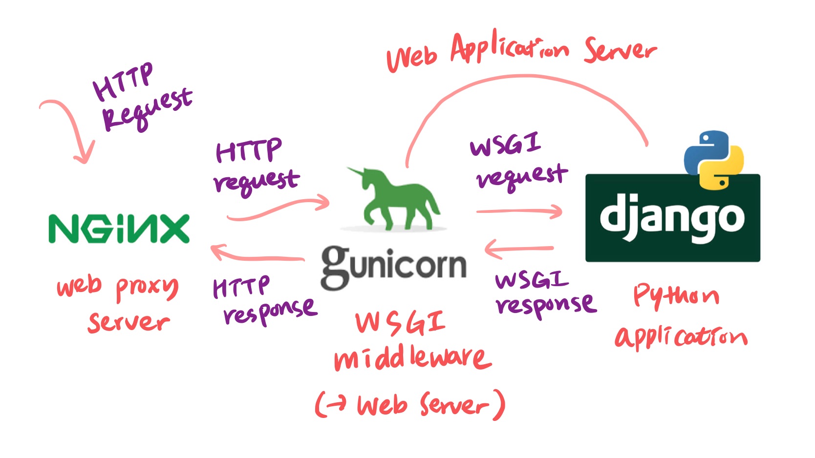 Nginx와 Gunicorn 둘 중 하나만 써도 될까?