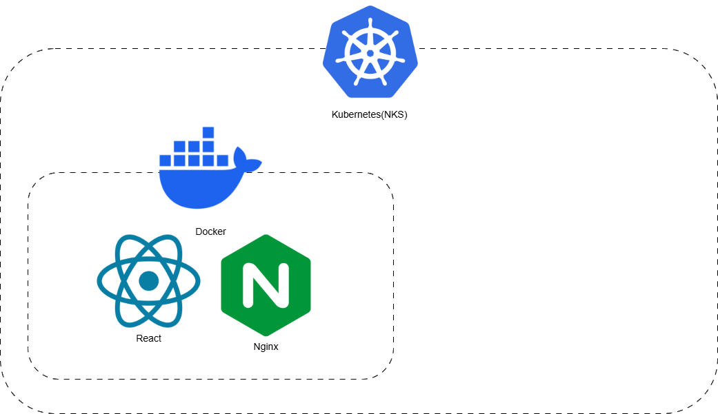 [React][DevOps] k8s, nginx, docker를 이용해서 react 프론트엔드 배포하기