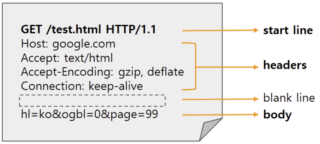 HTTP Request/Response Message 구조