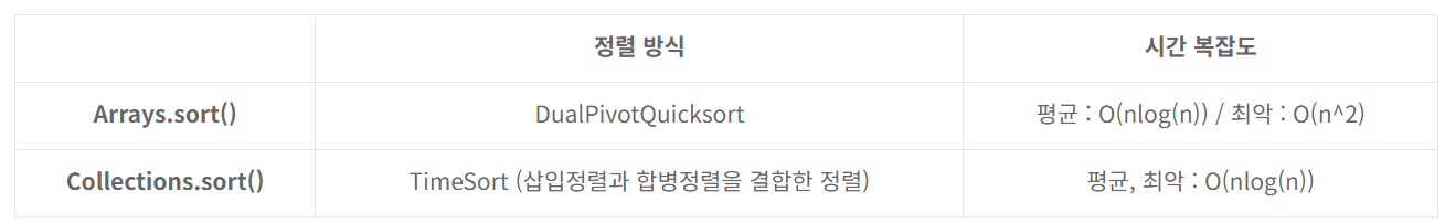 [백준/java] 2751 수 정렬하기 2