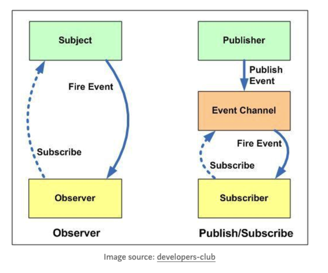 Observer pattern VS Pub-Sub pattern