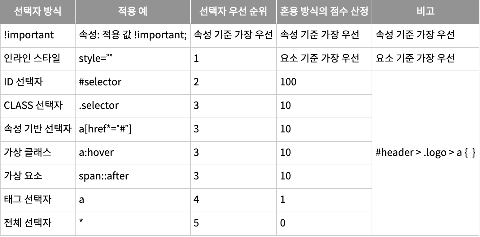 CSS : 구조와 선택자
