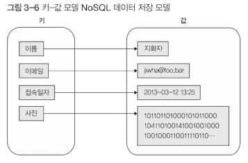NoSQL에 대하여