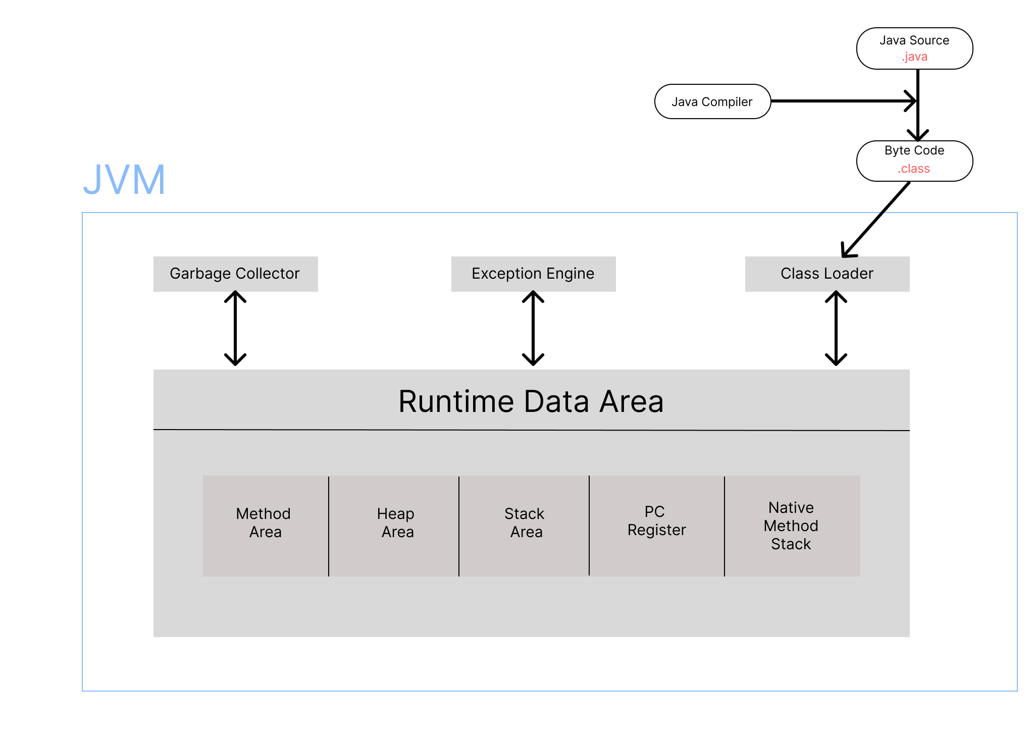 JAVA 기초 (1) - JAVA의 작동방식과 JVM의 구조