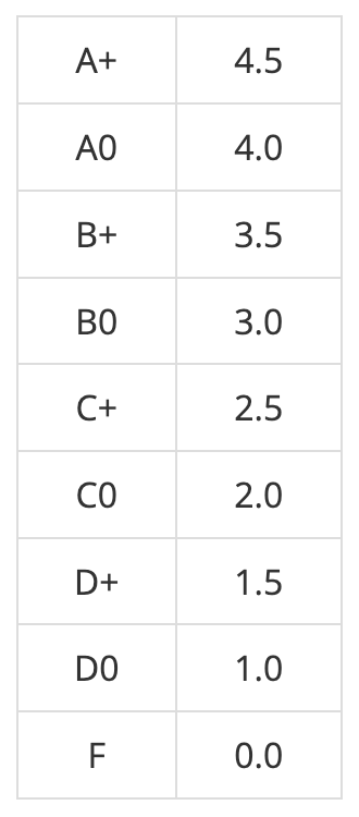 [JAVA] 너의 평점은 (25206번)