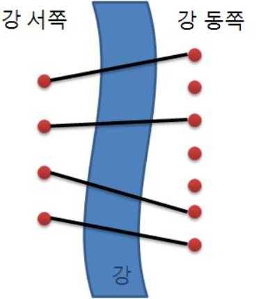 [JAVA] 다리 놓기 (1010번)