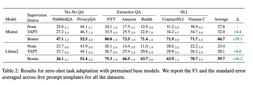 Learning to Generate Instruction Tuning Datasets for Zero-Shot Task Adaptation 리뷰