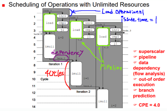 Optimization - Loop unrolling/spilitting Optimization - Loop unrolling/spilitting