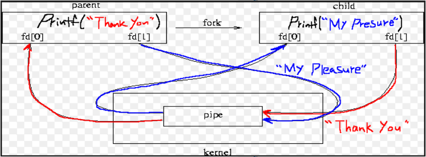 [시스템 프로그래밍] pipe, redirection 구현