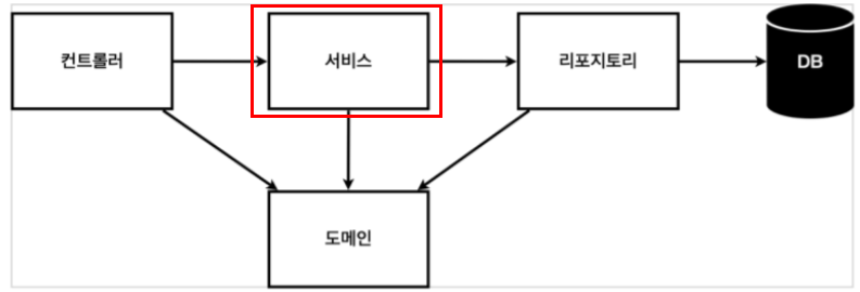 [스프링 입문] 회원 관리 백엔드 개발 (2) MemberService 클래스와 회원 서비스 Test
