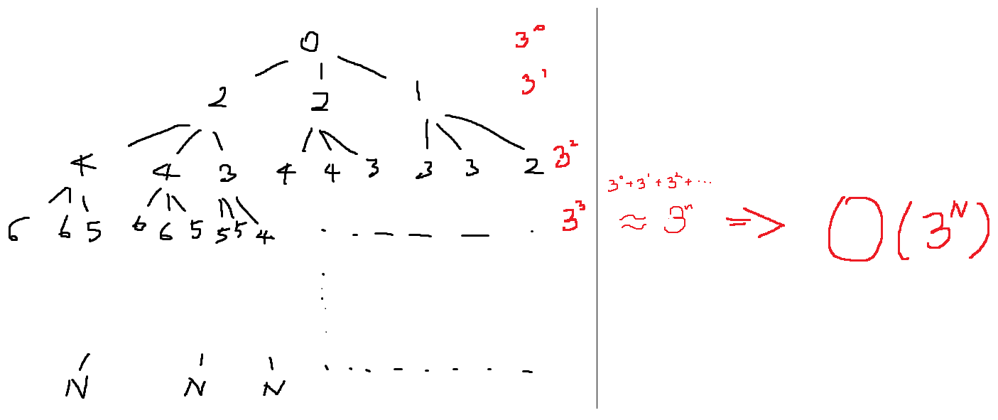 [DFS, DP] 재귀호출 시간복잡도 계산 & DFS+DP 풀이: (백준)2×n 타일링 2