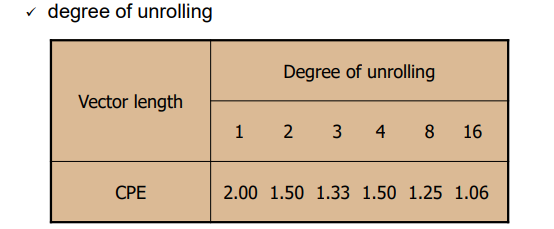 Optimization - Loop unrolling/spilitting