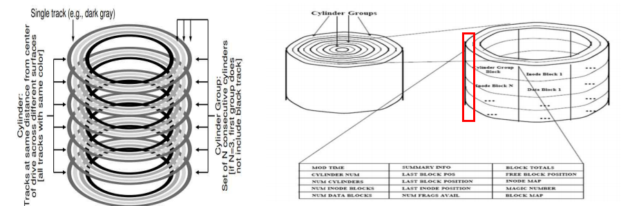 Performance Issue: UFS(Unix File System) => FFS(Fast File System)