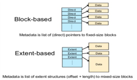 UFS / FFS / EXT2 / EXT3 / EXT4