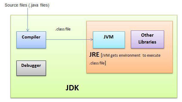 JVM? JDK? JRE? (용어 정리)