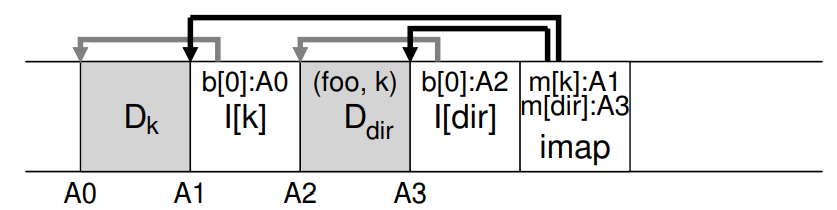 Log-structured File Systems (LFS)