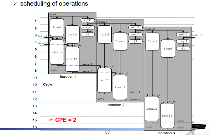Optimization - Loop unrolling/spilitting Optimization - Loop unrolling/spilitting