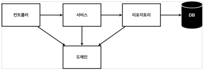 [스프링 입문] 회원 관리 백엔드 개발 (1): Member 클래스, 저장소 인터페이스와 구현체 그리고 저장소 Test