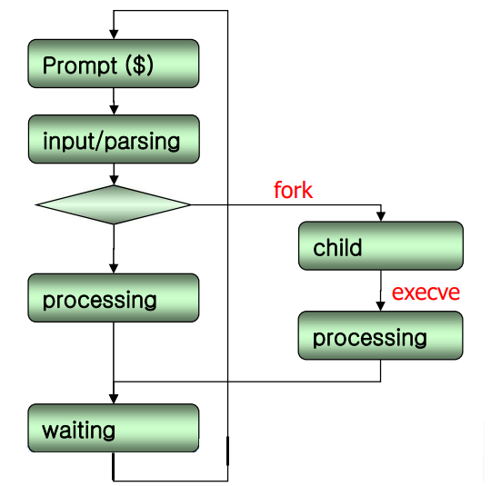 시리즈 | 시스템 프로그래밍 / Linux API - jinh2352.log