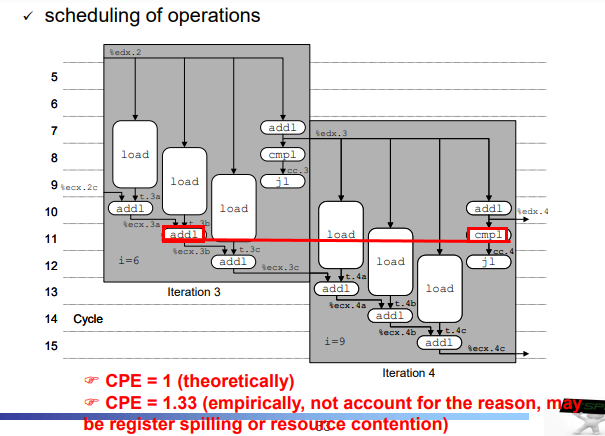 Optimization - Loop unrolling/spilitting