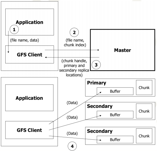 Google File System paper - (2) Architecture