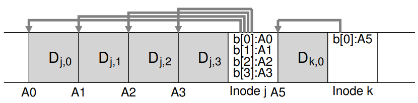 Log-structured File Systems (LFS)
