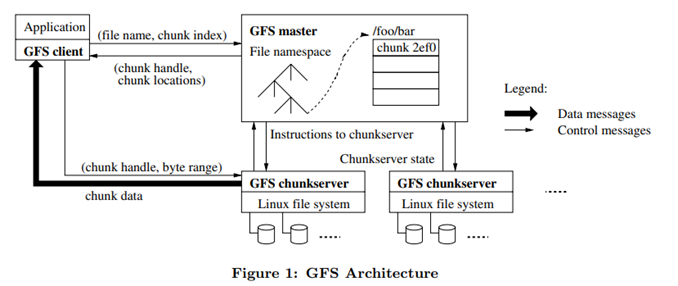 Google File System paper - (2) Architecture