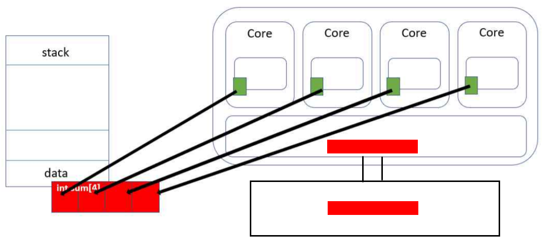 거짓 공유(False Sharing)