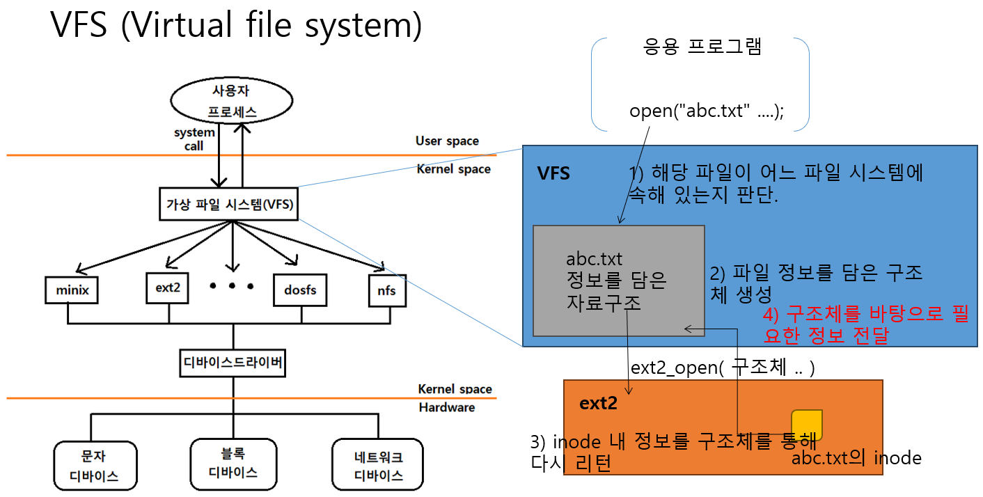 VFS 1 - 가상 파일시스템(Virtual File System)
