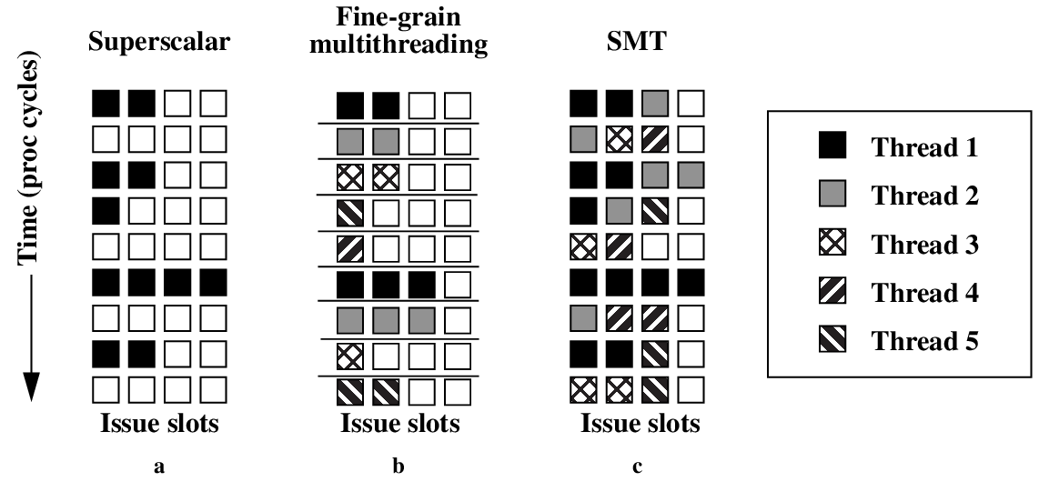 하이퍼쓰레딩: 병렬성의 극대화 / 쓰레드 수준의 병렬성