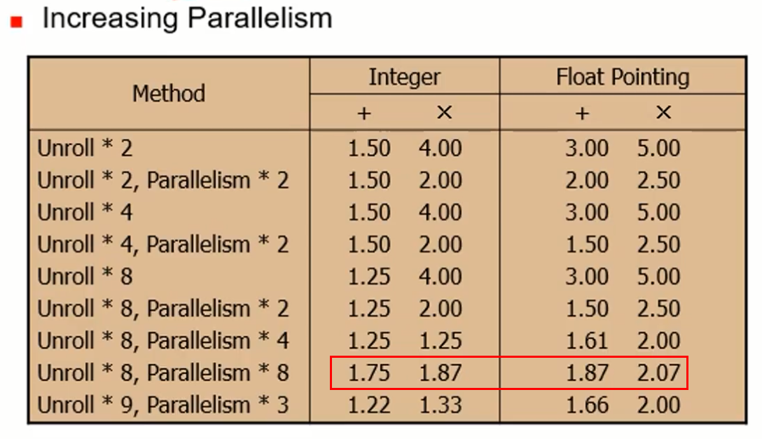Optimization - Loop unrolling/spilitting Optimization - Loop unrolling/spilitting