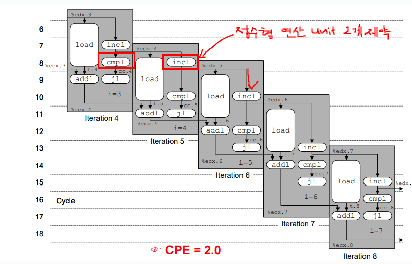 Optimization - Loop unrolling/spilitting